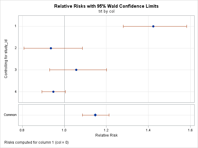 Solved: A meta analysis for sensitivity comparing two diagnostic tools - SAS Support Communities