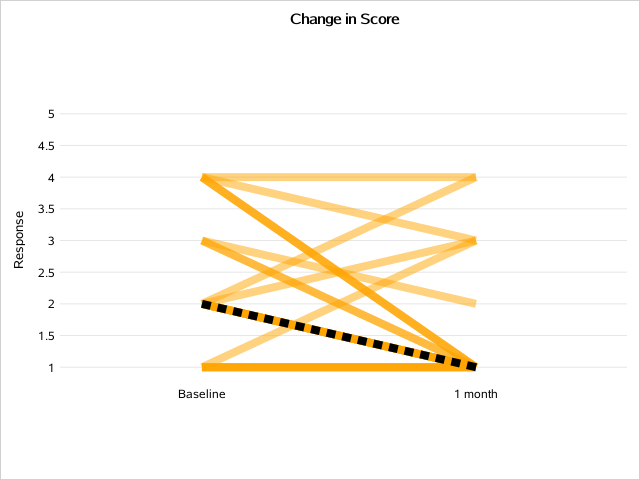 How to modify y-axis on Paired Profiles graph produced by a paired pro... - SAS Support Communities