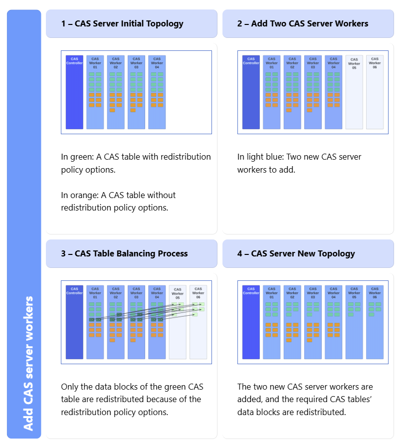 CAS Server Topology Changes And CAS Table Balancing
