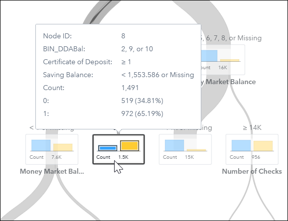 Data-Driven Analytics in SAS Viya – Decision Tree Model Results