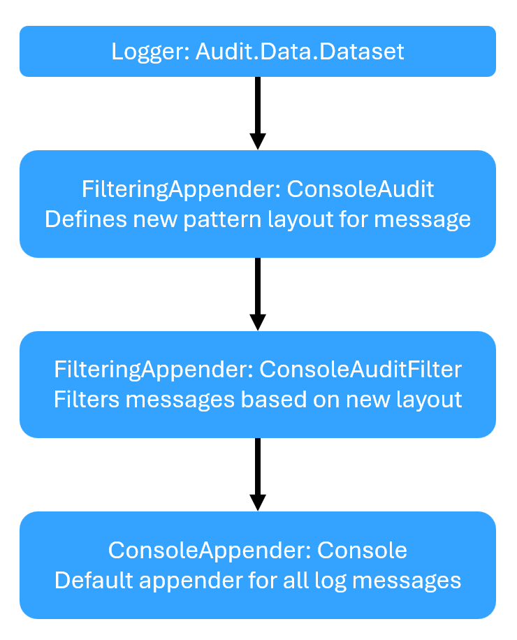 Keep track of who accessed SAS data sets in a compute server
