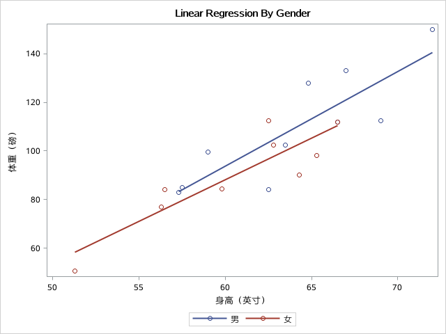 Solved: GTL DISCRETELEGEND MERGEDLEGEND how do they work? - SAS Support Communities
