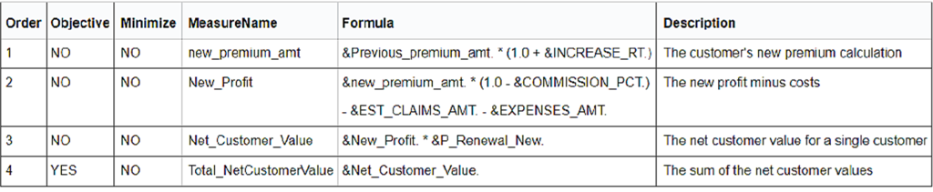 Renewal Optimization in SAS Dynamic Actuarial Modeling