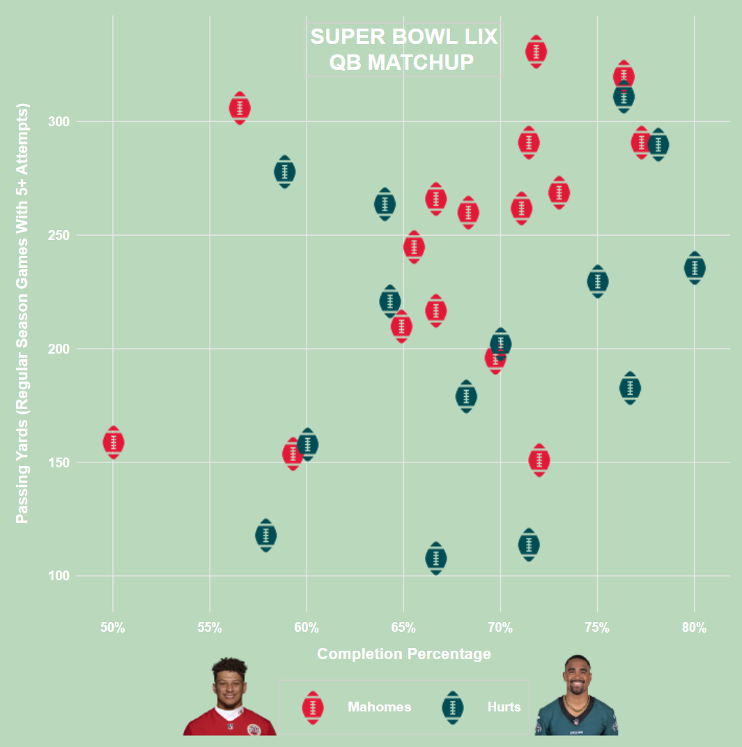 Fun With SAS ODS Graphics: Super Bowl LIX, Mahomes vs. Hurts II - SAS Support Communities
