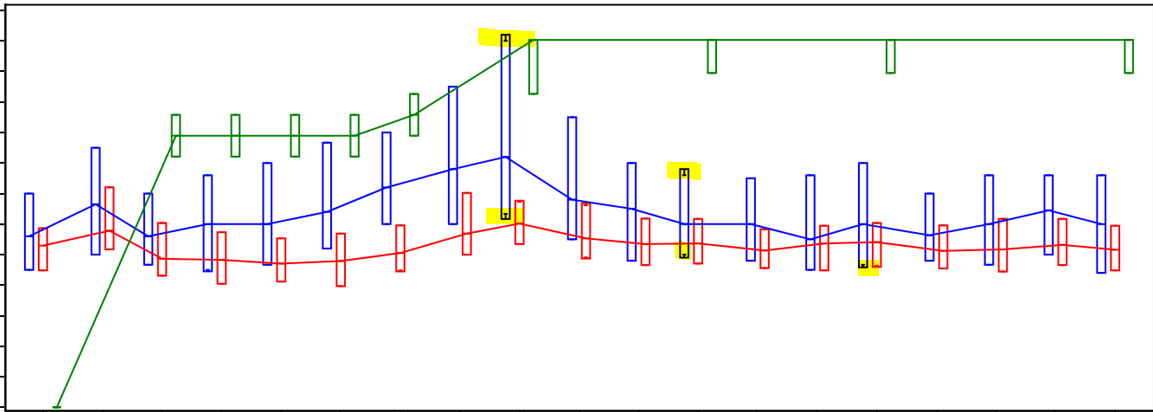 Solved Box Not Plotting With 2 Y Axes Sas Support Communities