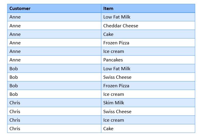 Market Basket Analysis (part 2): Implementing Frequent-Pattern Growth Algorithm in SAS Viya