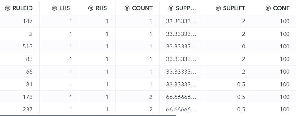 Market Basket Analysis (part 2): Implementing Frequent-Pattern Growth Algorithm in SAS Viya
