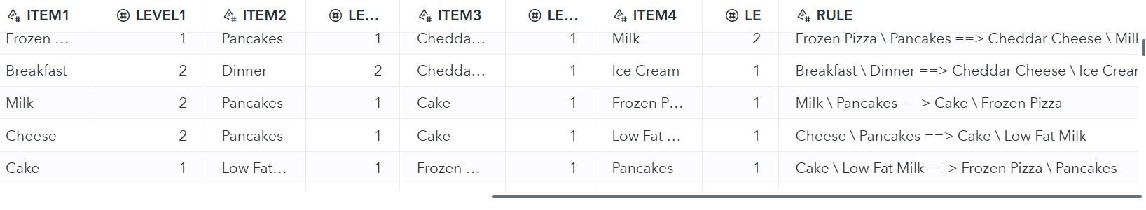 Market Basket Analysis (part 2): Implementing Frequent-Pattern Growth Algorithm in SAS Viya