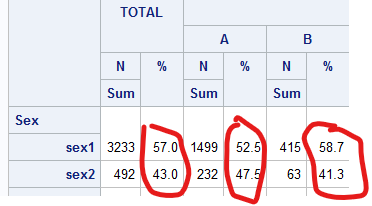 Solved: Proc tabulate column percentage discrepancy - SAS Support Communities