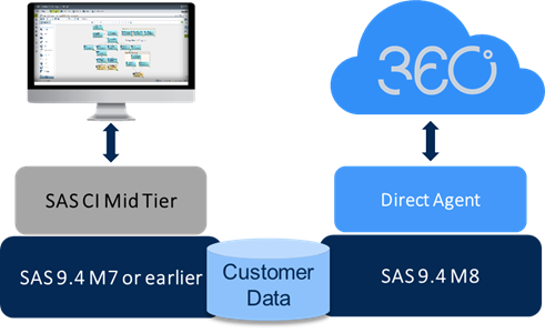 SAS CI 360 Direct Agent Deployment Recommendation (M8) - SAS Support Communities