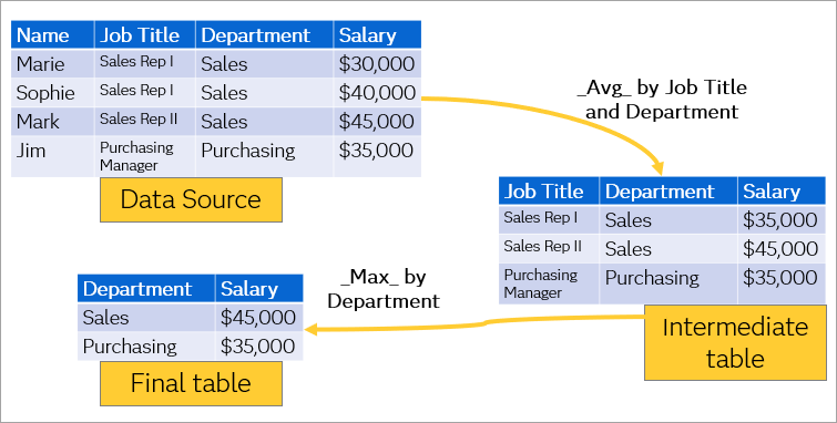 SAS Visual Analytics: Understanding the AggregateTable Function for ...