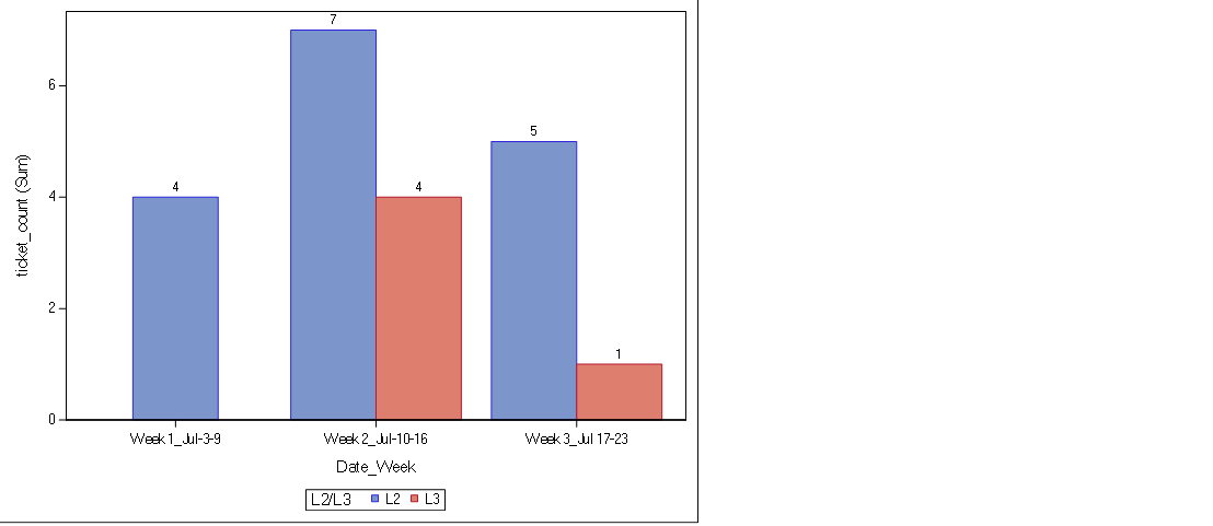 Solved: How to change the appearance of values in the chart using proc sgplot? - SAS Support ...