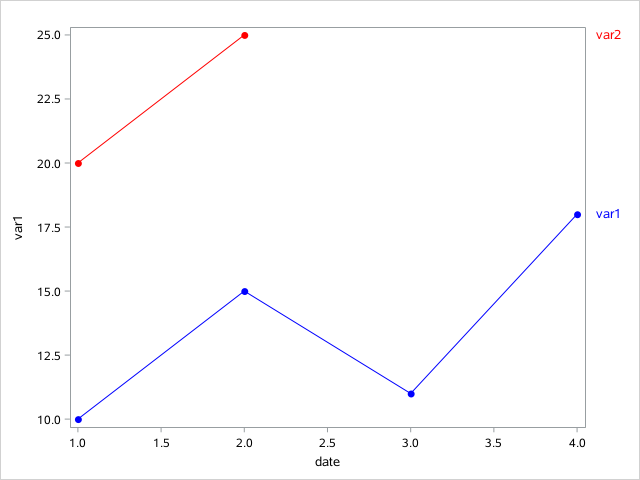 Solved: SGPlot and Curvelabel positioning - SAS Support Communities