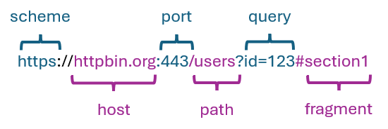 Using PROC HTTP 1 - Review of the HTTP Protocol