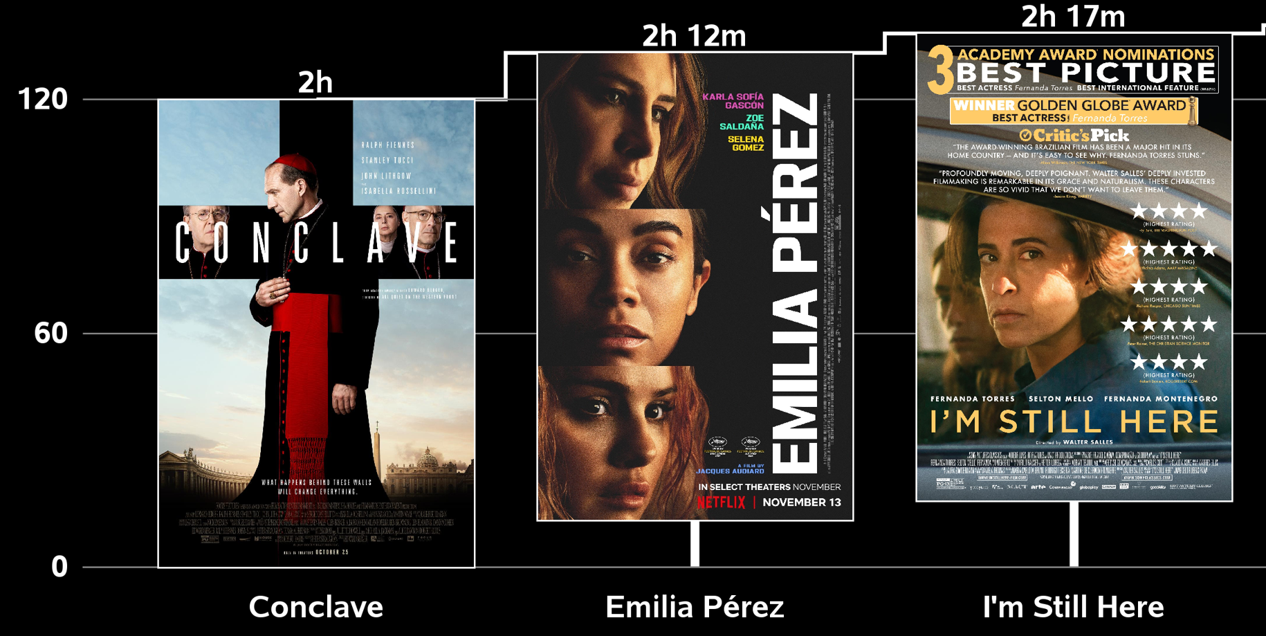 Fun With SAS ODS Graphics: 2025 Academy Awards Best Picture Nominee Ru ...
