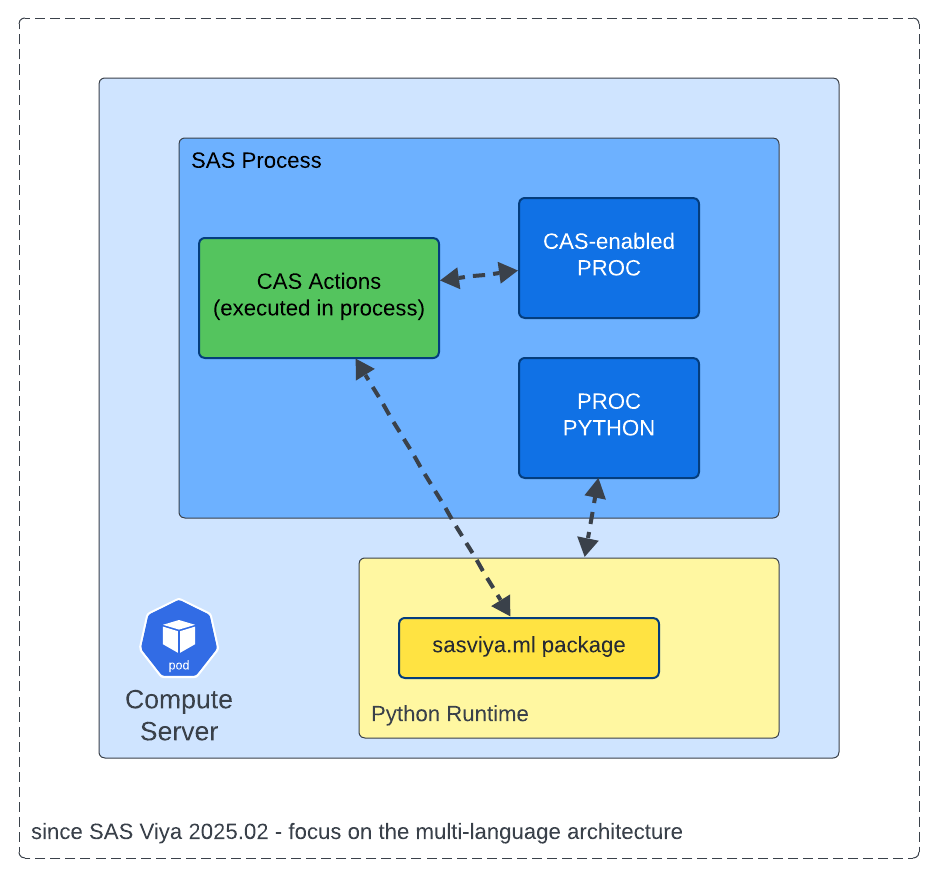 Enhancements to the SAS Programming Run-Time Servers with SAS Viya ...