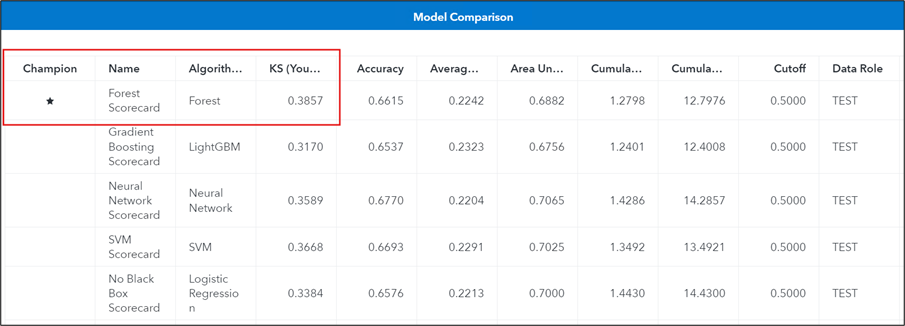 From Black Boxes to Transparent Insights: SAS Credit Scoring