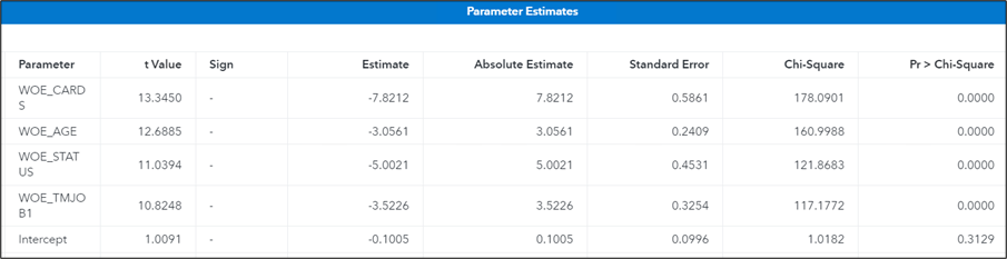 From Black Boxes to Transparent Insights: SAS Credit Scoring