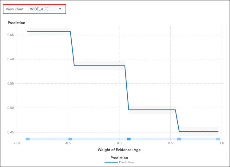 From Black Boxes to Transparent Insights: SAS Credit Scoring