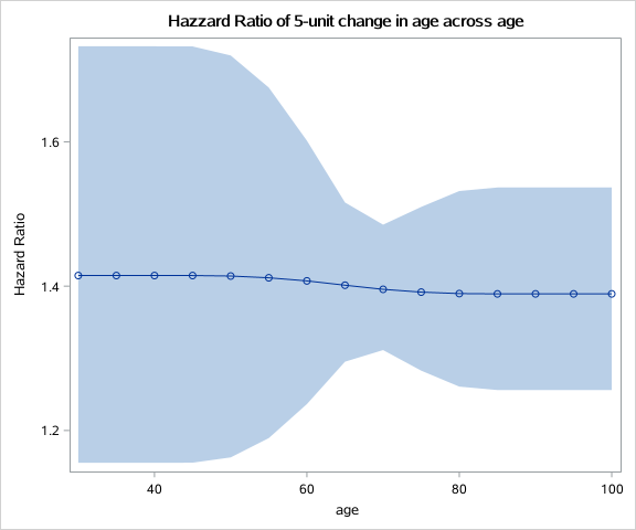 Spline plot after proc phreg - SAS Support Communities