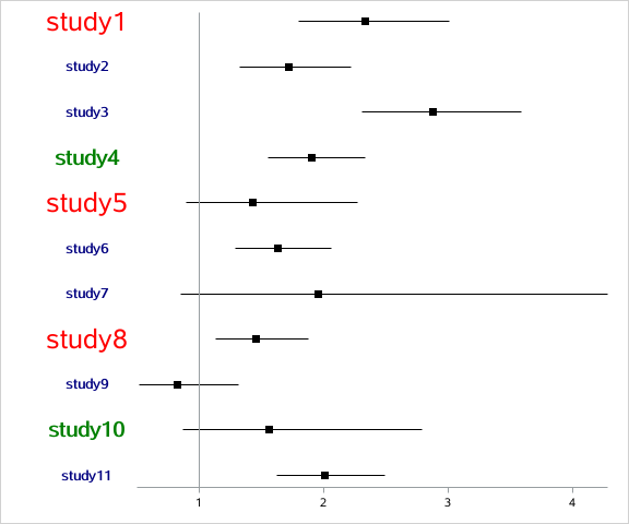 Changing textsize for specific values in proc sgplot - SAS Support Communities