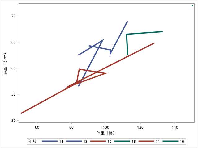 Solved Coloring Sgplot Lines By Indicator Variable Value Sas Support Communities