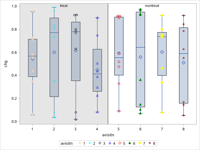 Solved I Want To Plot Horizontal Boxplot With Displaying Subjid With Differen Sas Support
