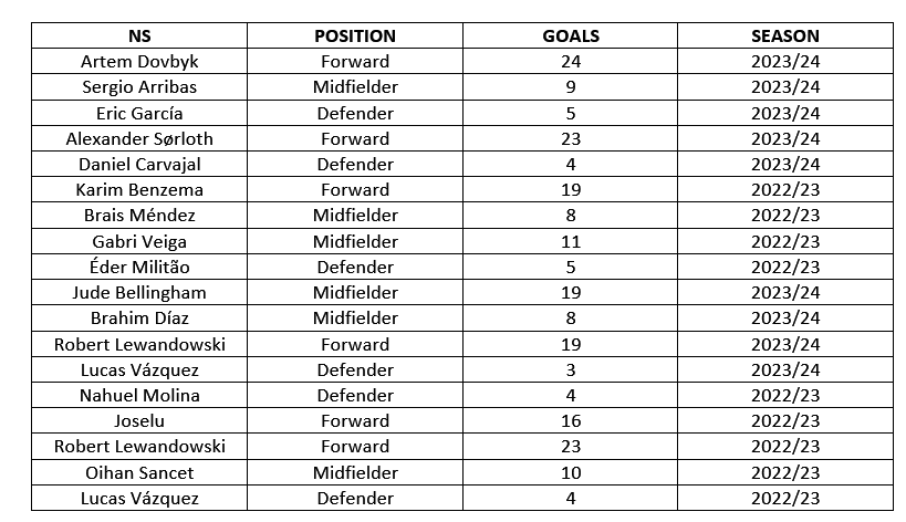 Solved: Rank procedure - SAS Support Communities