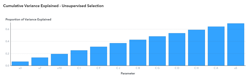 Unsupervised Variable Selection Identifying Input Spaces That Maximize Data Variance