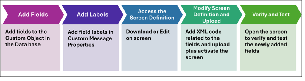 Customizing Screens in SAS Risk Stratum