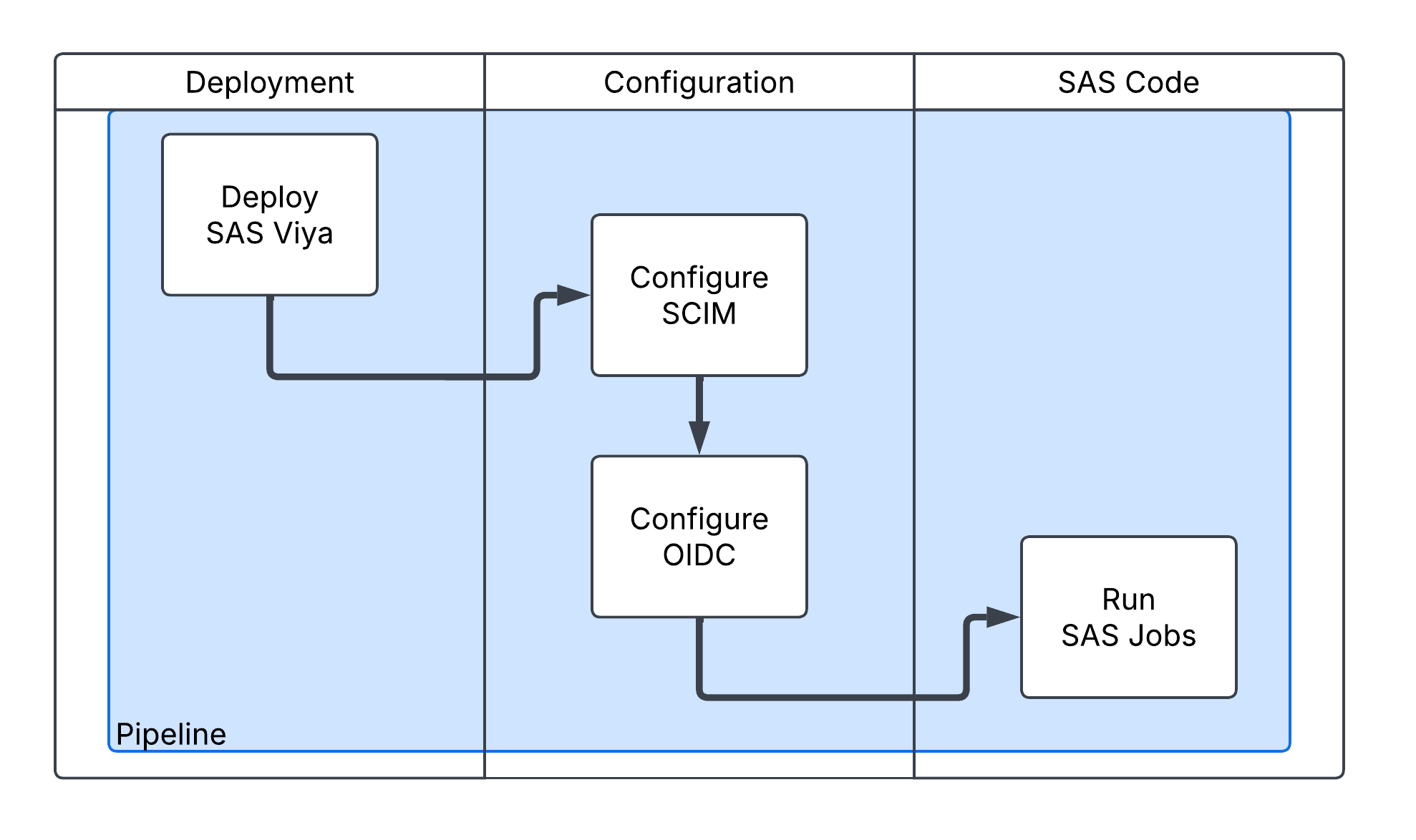SAS Viya OIDC SCIM Service Account Authentication
