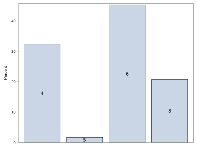 Solved: PROC SGPLOT: HISTOGRAM. Need a bin for each category - SAS Support Communities