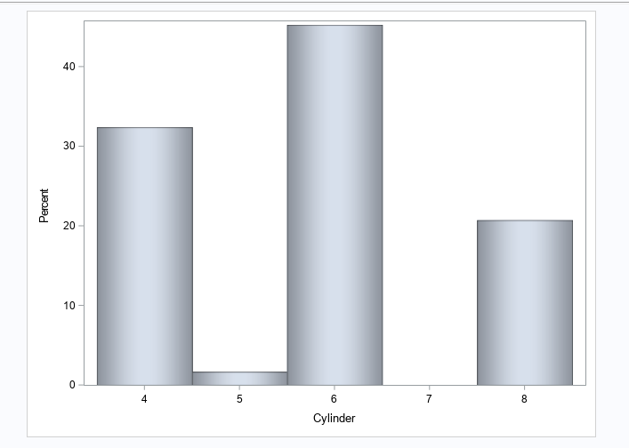 Solved: PROC SGPLOT: HISTOGRAM. Need a bin for each category - SAS Support Communities