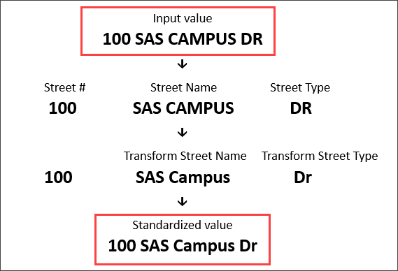 Detailing your Data in SAS Studio Part 2: Cleaning up the Clutter