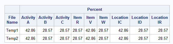Solved: calculate frequencies from multiple tables and merge into one final t... - SAS Support ...