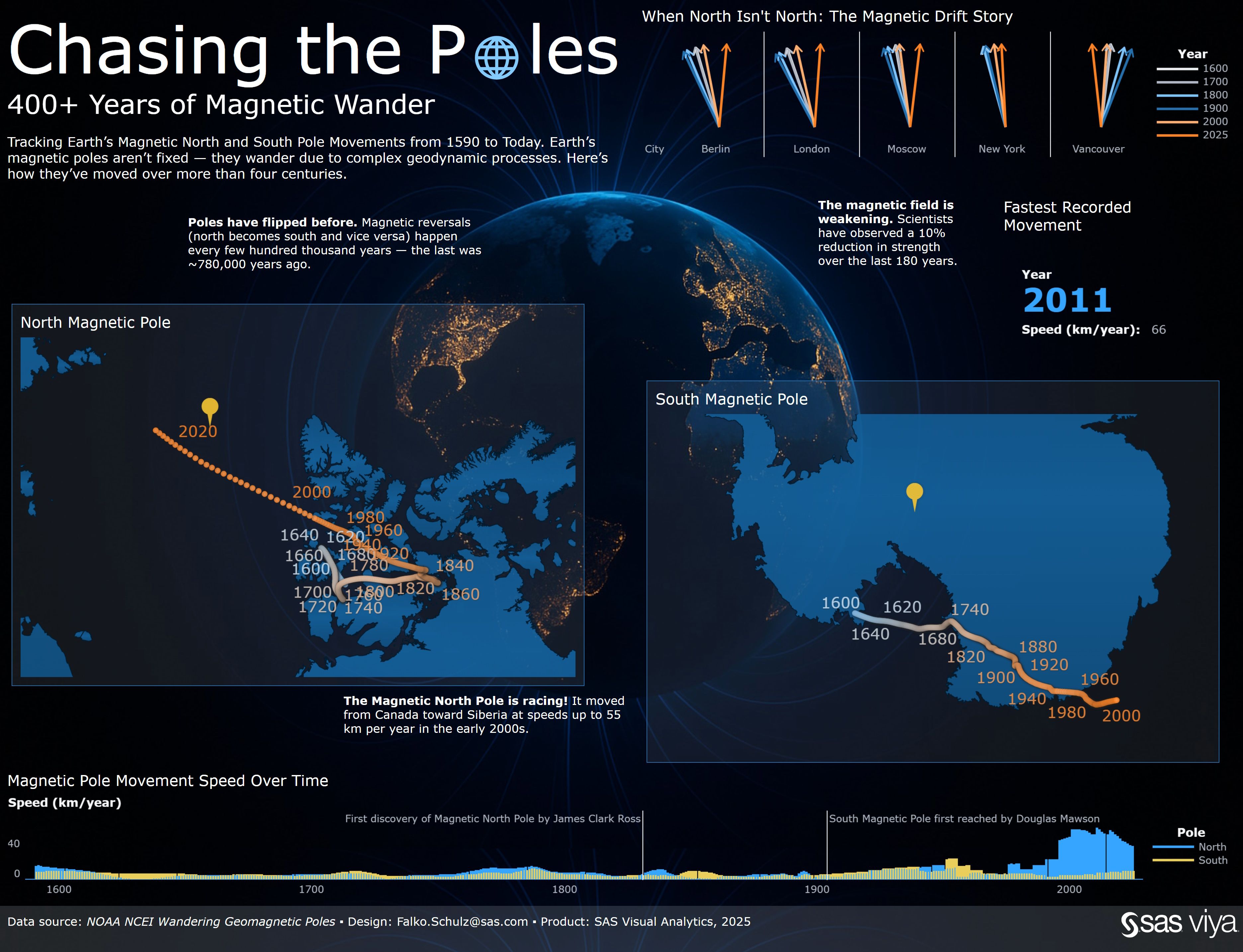 Chasing the Poles using SAS Visual Analytics - 400+ Years of Magnetic ...