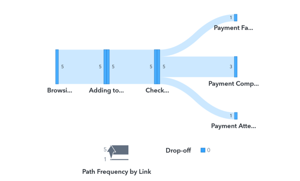 Discovering The Power Of Text Topics And Path Analysis In Sas Visual A Sas Support Communities