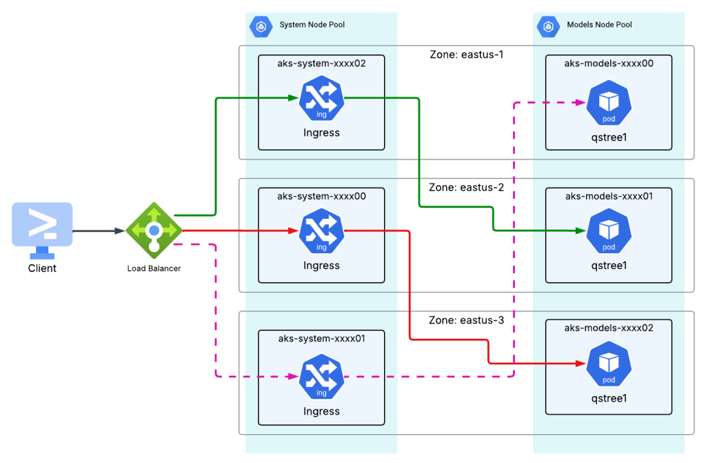High Availability considerations for SAS Container Runtime
