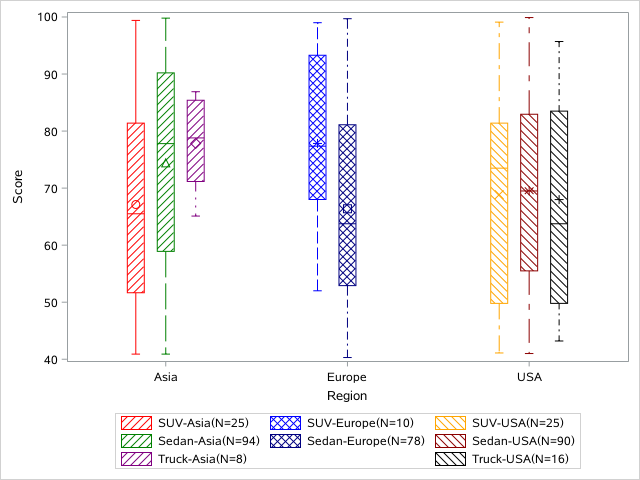 Solved How To Display The Counts In The Discrete Legends For Box Plot In Proc Sas Support