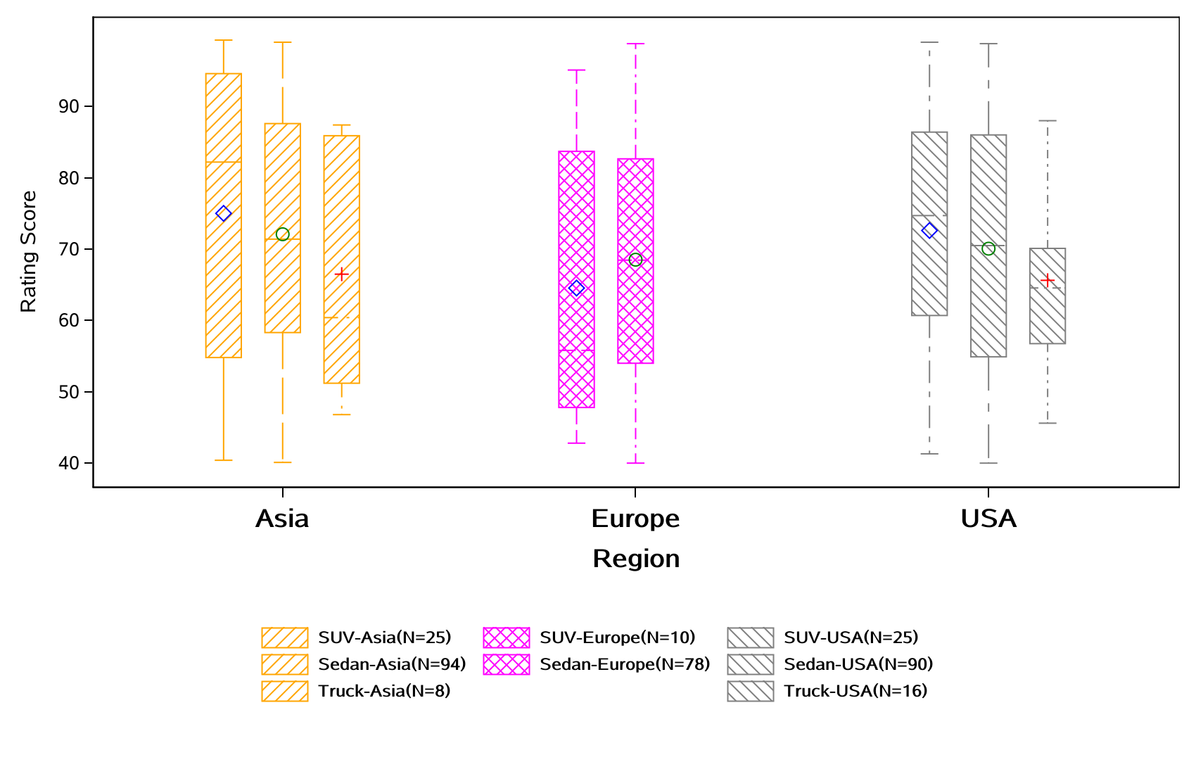 Solved How To Display The Counts In The Discrete Legends For Box Plot In Proc Sas Support