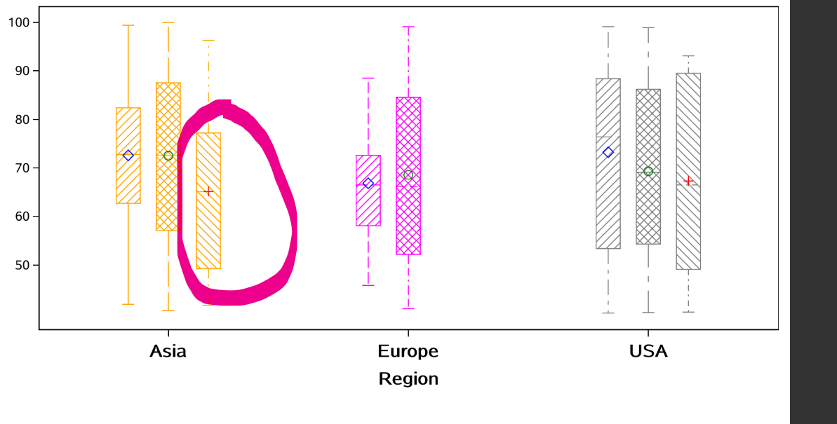 Solved How To Display The Counts In The Discrete Legends For Box Plot In Proc Sas Support