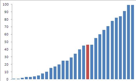 Highlighting one value in a bar graph - SAS Support Communities