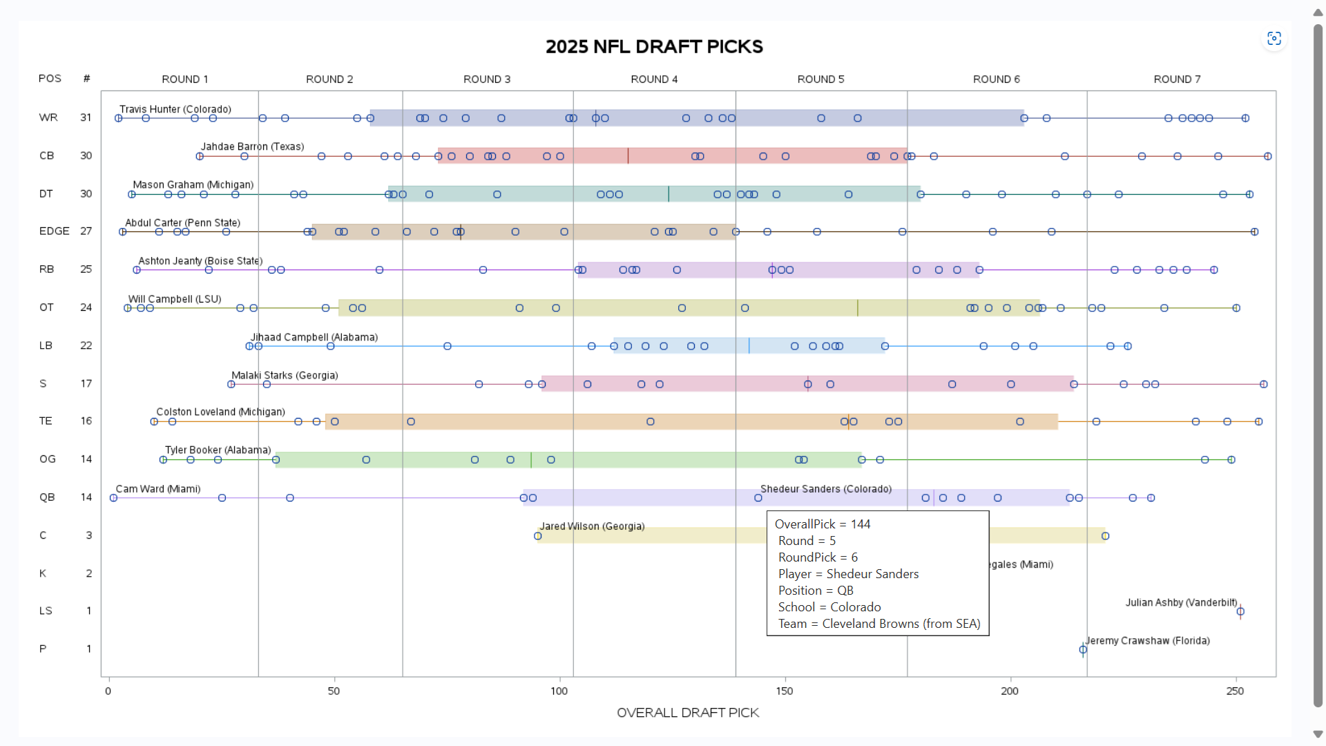 Fun With SAS ODS Graphics: 2025 NFL Draft Picks At-A-Glance - SAS Support Communities
