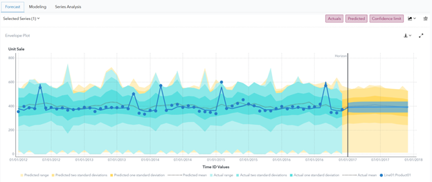 Taking Control of Models in SAS Visual Forecasting