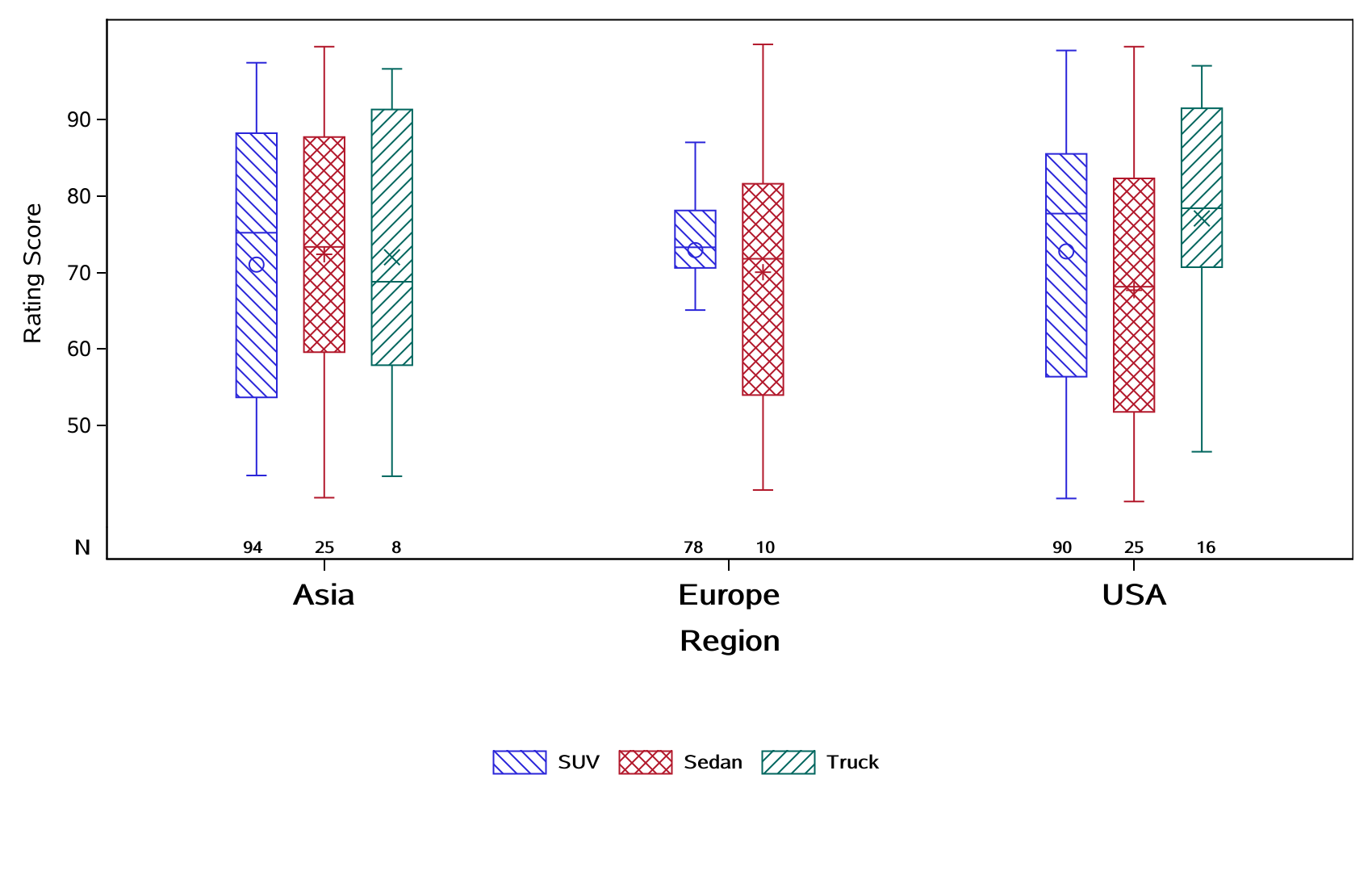Solved How To Display The Counts In The Discrete Legends For Box Plot In Proc Sas Support