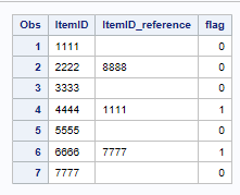 Create new variable based on another column - SAS Support Communities