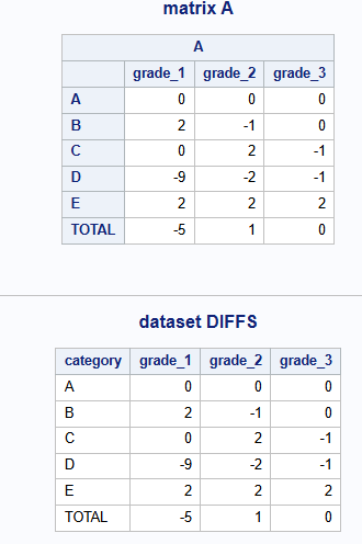 Solved: Comparing two count tables - SAS Support Communities