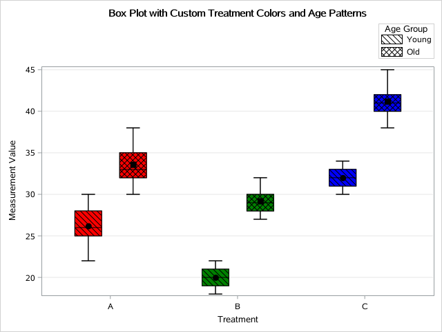 Solved: How to Display the Counts in the Discrete Legends for Box Plot in Proc... - SAS Support ...