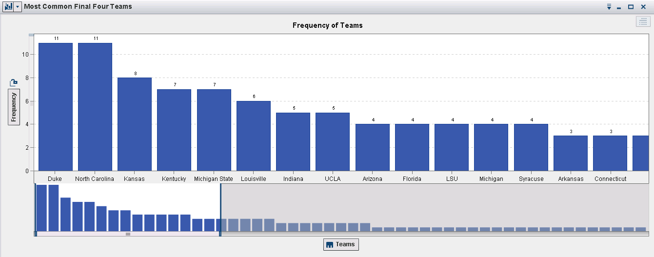 Methods to the March Madness: Visual Analytics - SAS Support Communities