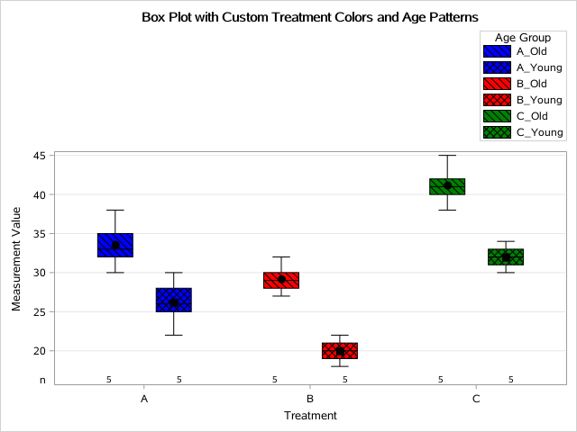 Solved How To Display The Counts In The Discrete Legends For Box Plot In Proc Sas Support